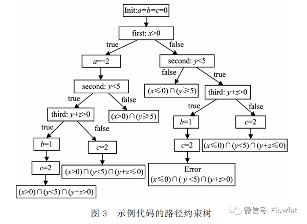 符号执行 (Symbolic Execution) 与约束求解 (Constraint Solving) - 知乎