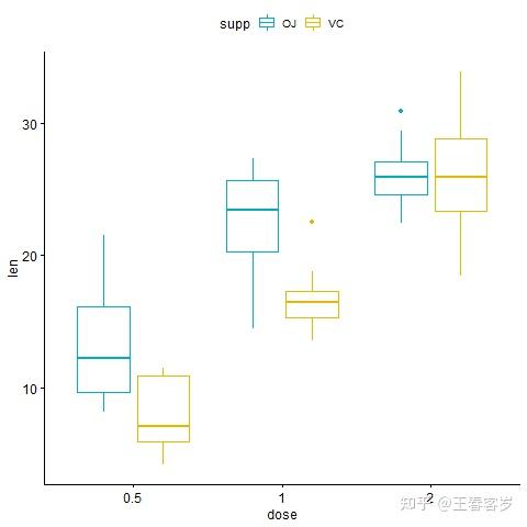 R绘图-箱线图 - 知乎