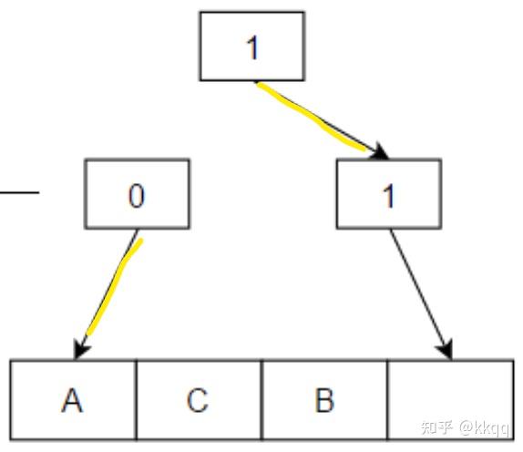 Cache替换策略之tree-PLRU - 知乎