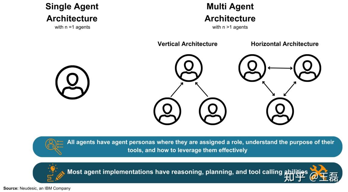 【Agent综述】04-新兴人工智能Agent架构全景：用于推理、规划和工具调用的综述 - 知乎