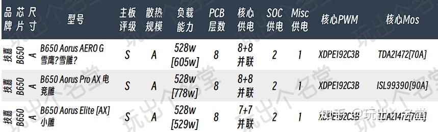AM5主板性能天梯榜 三 B650 技嘉篇 - 知乎