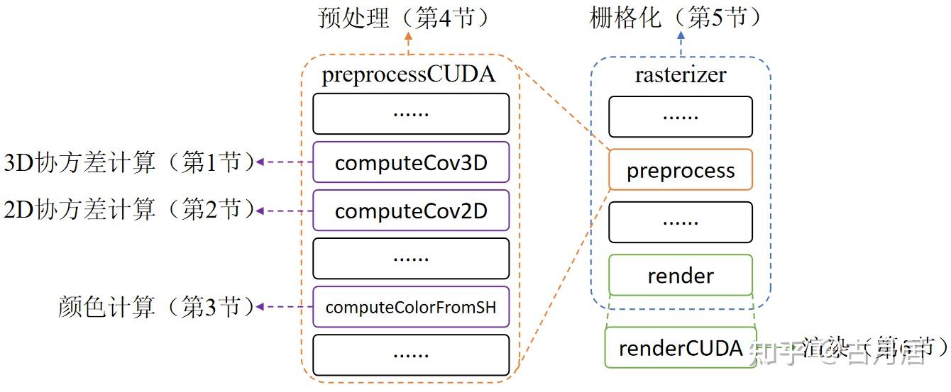 3D Gaussian Splatting部分原理介绍和CUDA代码解读（一）——3D/2D协方差和高斯颜色的计算 - 知乎