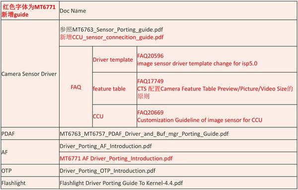 MT6771技术资料，mt6771规格书、移植指南、参考设计 - 知乎