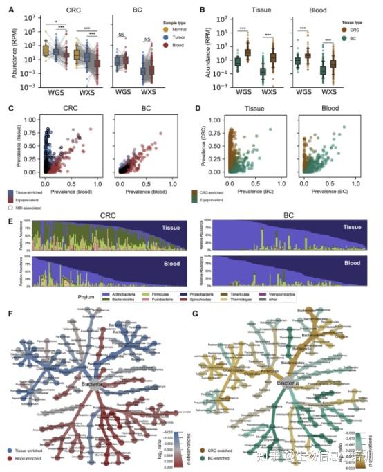 癌症微生物组图谱（TCMA）:从污染物中区分组织内微生物组的泛癌症比较分析 - 知乎