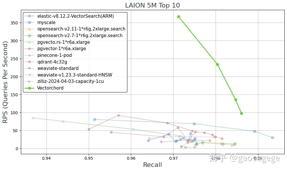 VectorChord：在 PostgreSQL 中以 1 美元的价格存储 40 万 Vectors - 知乎