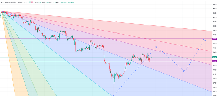 WTI原油：EIA库存大增、油价连两日企稳72，调整结束？ - 知乎