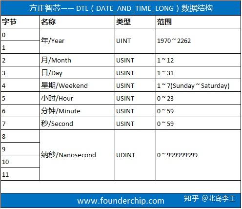 认识SIMATIC S7系列PLC的"日期时间"数据类型 - 知乎