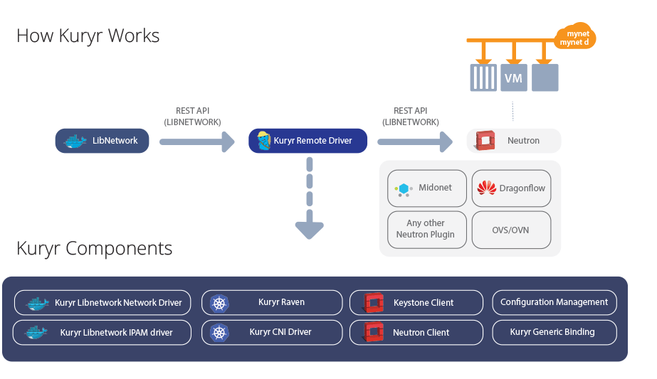OpenStack容器网络项目Kuryr（libnetwork） - 知乎