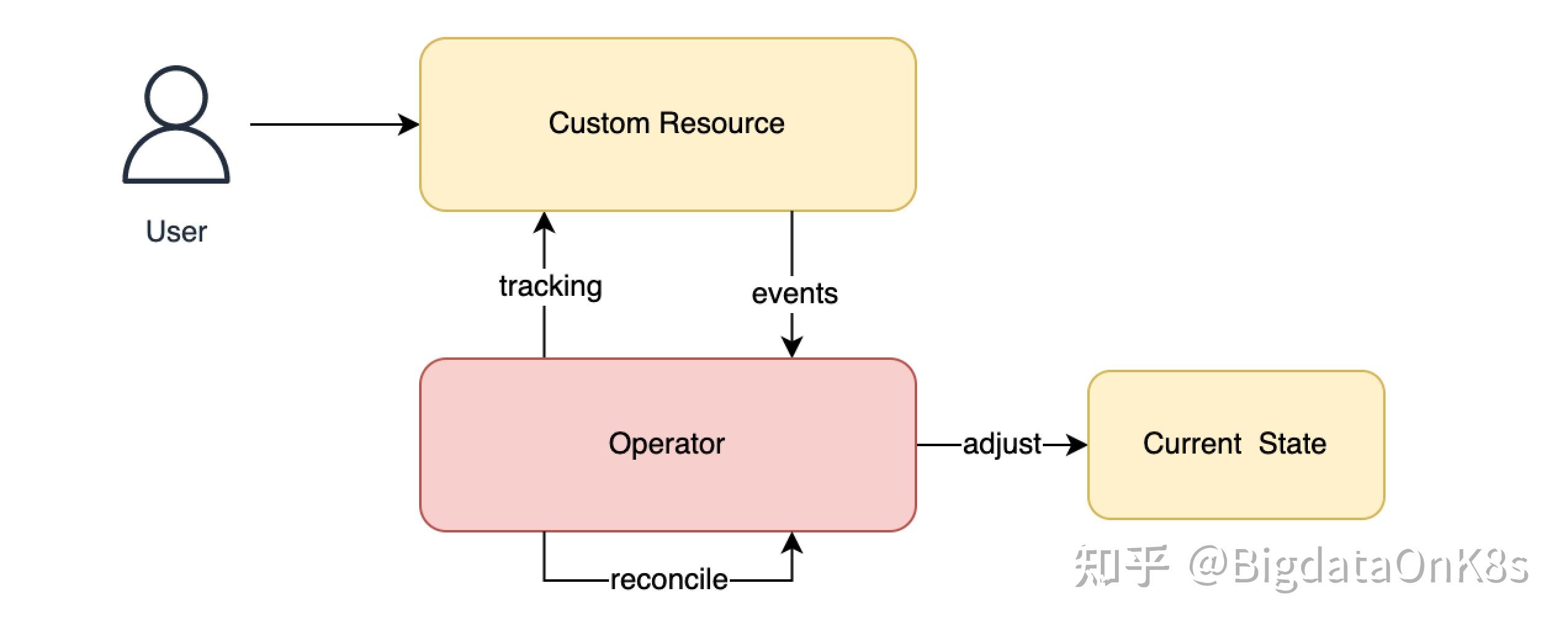 Flink On K8s实践1flink Kubernetes Operator介绍 知乎