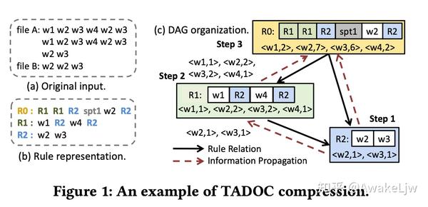 CompressDB: Enabling Efficient Compressed Data Direct Processing for Various Databases - 知乎