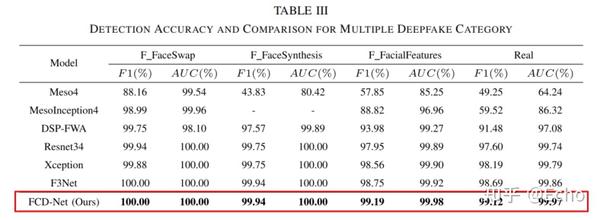文献阅读：FCD-Net: 学习检测多类型同源深度伪造人脸图像 - 知乎