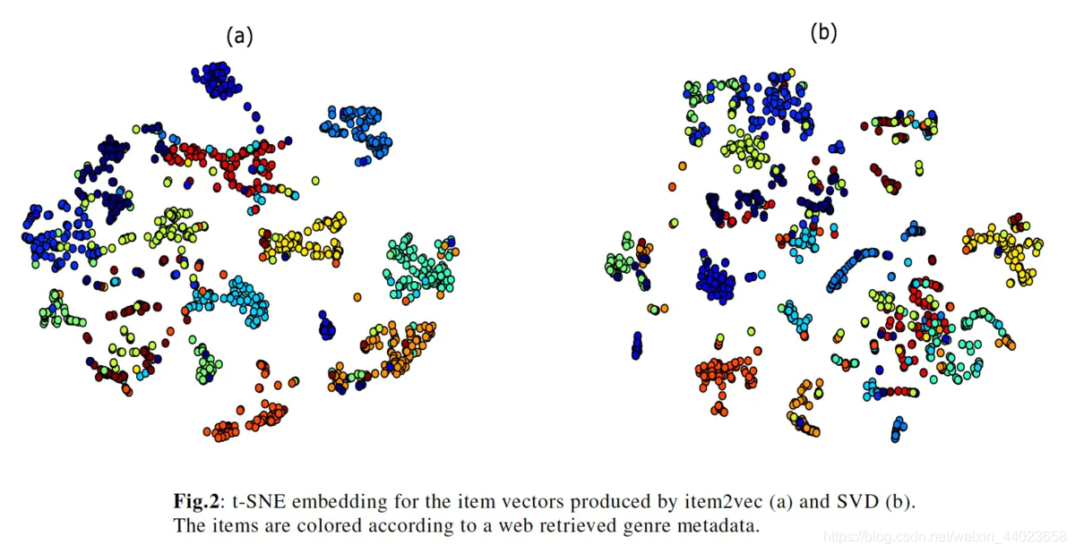 Item2vec-推荐系统 - 知乎