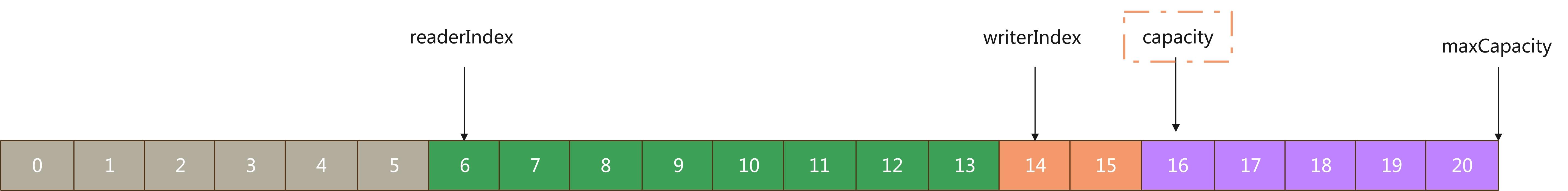 Netty 入门 — ByteBuf，Netty 数据传输的载体 - 知乎