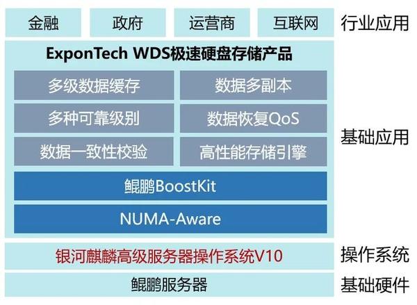 华瑞指数云WDS极速硬盘存储产品获鲲鹏Validated认证 - 知乎