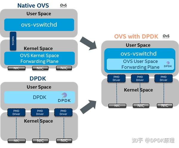 关于OpenvSwitch——ovs-dpdk - 知乎