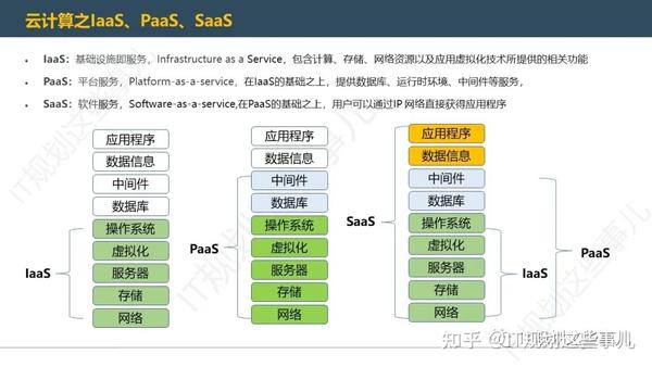 云计算中xaas、虚拟化、容器、openstack、k8s之间的关系梳理 知乎