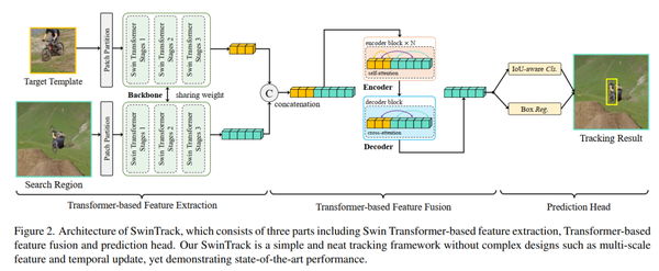Swin-Transformer真牛！在目标跟踪领域独领风骚！ - 知乎