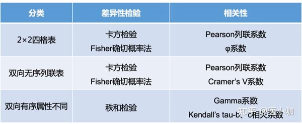 分类变量的相关性分析,应该采用什么样的统计方法? 知乎