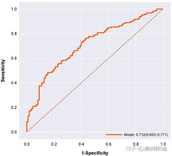 R、SAS傻瓜式一键绘制顶刊水平ROC曲线、校准曲线—绘图细节、完整代码分享 - 知乎