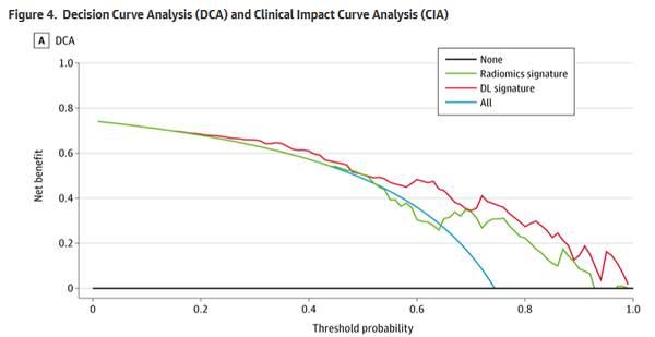R数据分析：生存数据预测模型的建立和评价，timeROC与决策曲线 - 知乎
