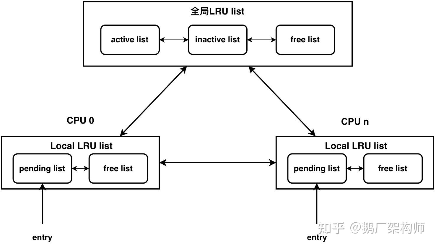LRU算法疯了？——BPF LRU MAP实现分析 - 知乎