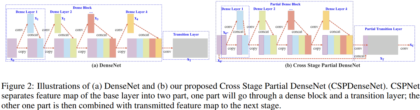 轻量级网络论文-CSPNet 详解 - 知乎