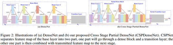 轻量级网络论文-CSPNet 详解 - 知乎