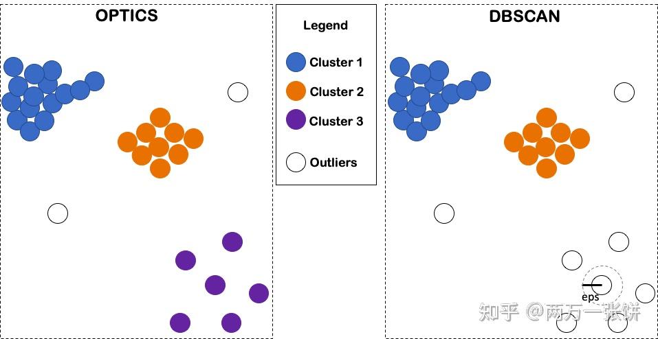如何理解OPTICS聚类分析 - 知乎