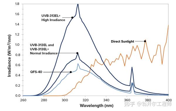 QUV灯管UVA/UVB/UVC和Q-SUN氙弧灯管介绍 - 知乎