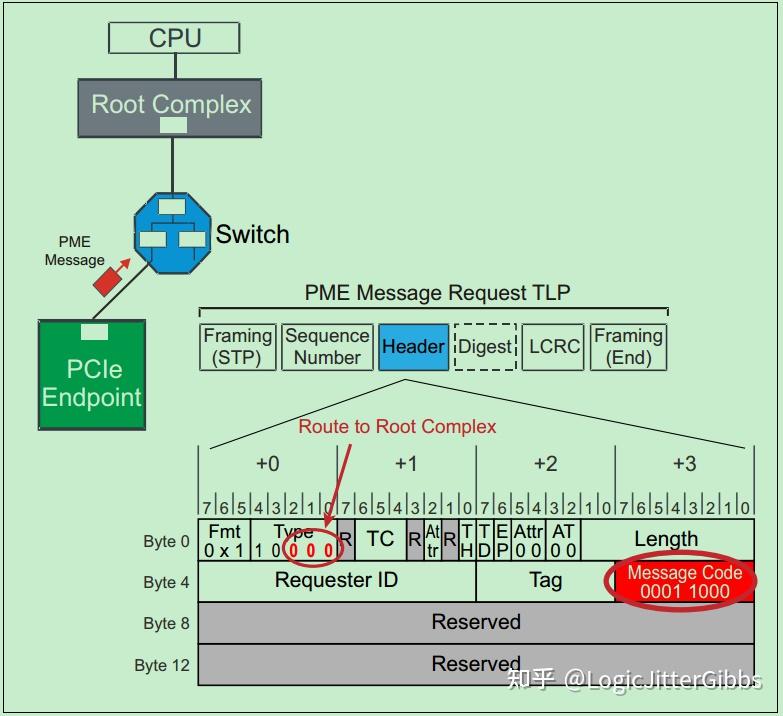 [转载]PCIe扫盲——Power Management概述（二） 链路唤醒与PME产生 - 知乎