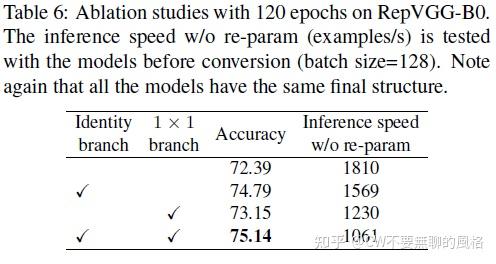 RepVGG: 推理时仅使用3x3卷积和ReLU，VGG也可以一样优秀！ - 知乎
