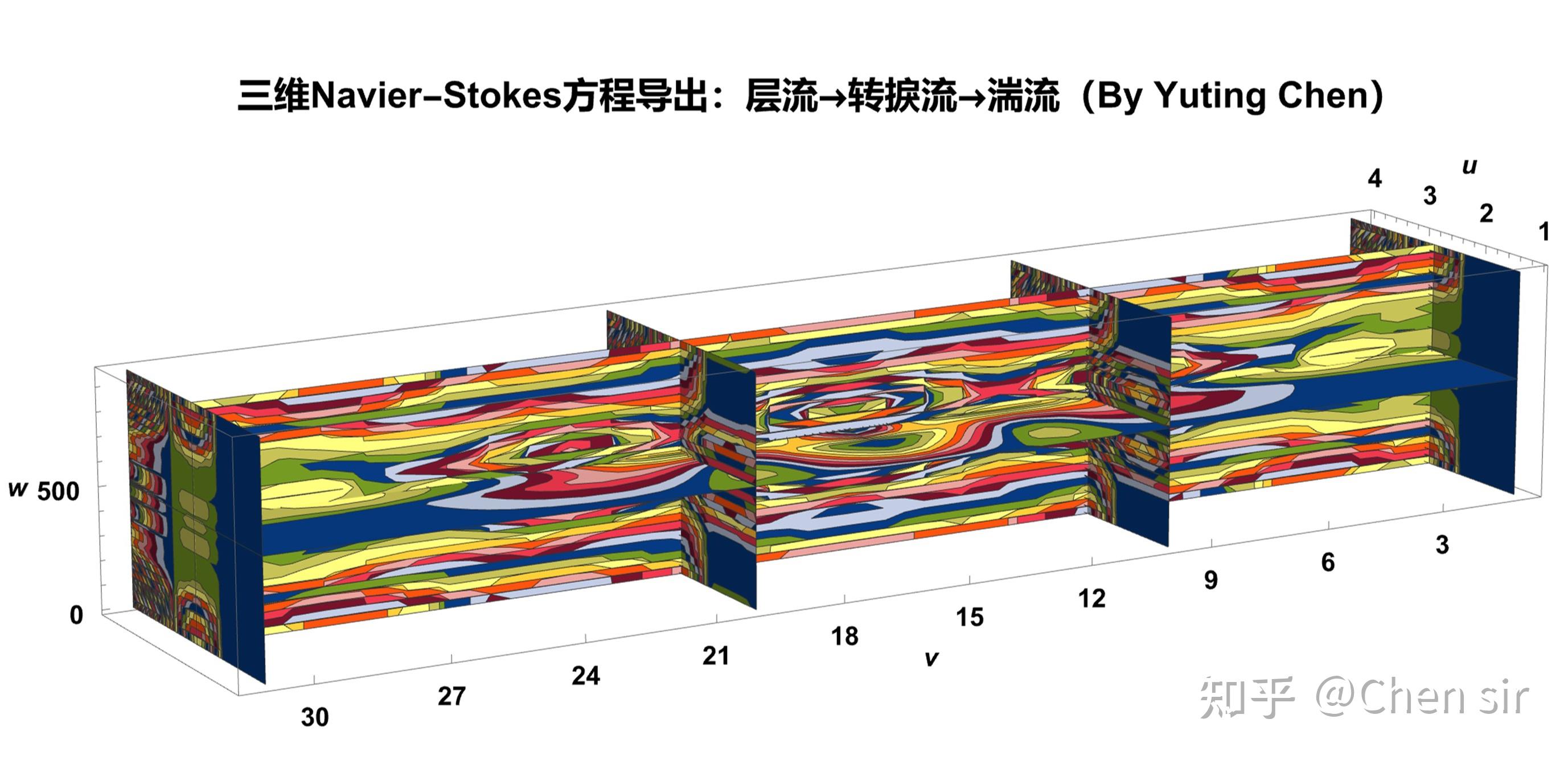三维Navier-Stokes方程描述的湍流运动（Turbulent motion described by three ...