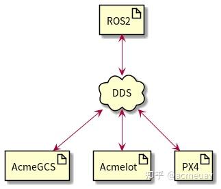 AcmeROS-2-ROS2架构 - 知乎
