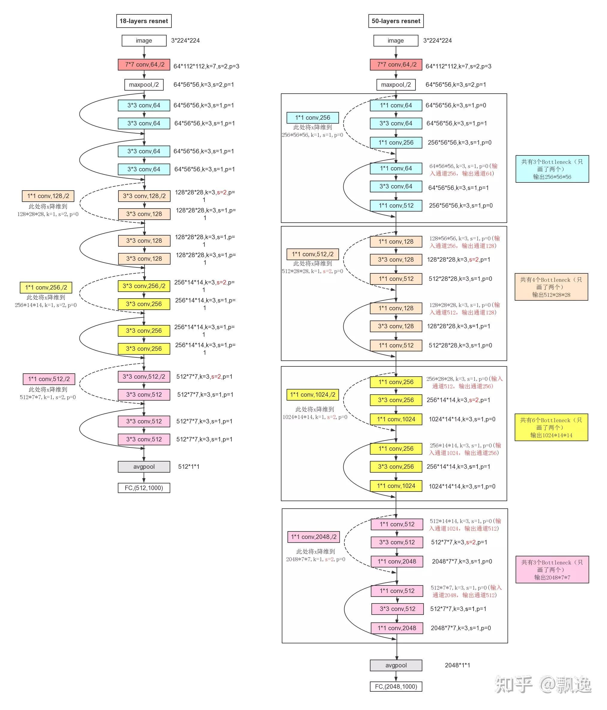 resnet的网络结构 - 知乎