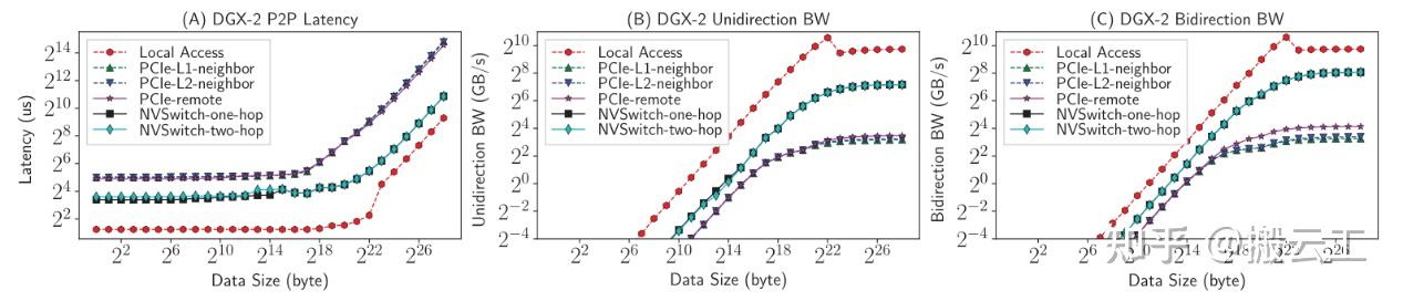 从2到N的GPU互联来看NVLink与NVSwitch技术 - 知乎