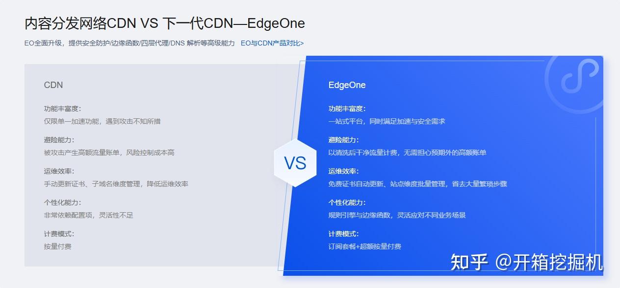 腾讯免费的CDN领取兑换码方法：EdgeOne 免费套餐内测进行中 免费领取 - 知乎
