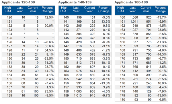 LSAT175~180超高分数段申请者不降反增！?看看23fall的申请数据都发生了哪些变化！ - 知乎