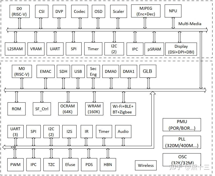 BL808内存分布与使用 - 知乎