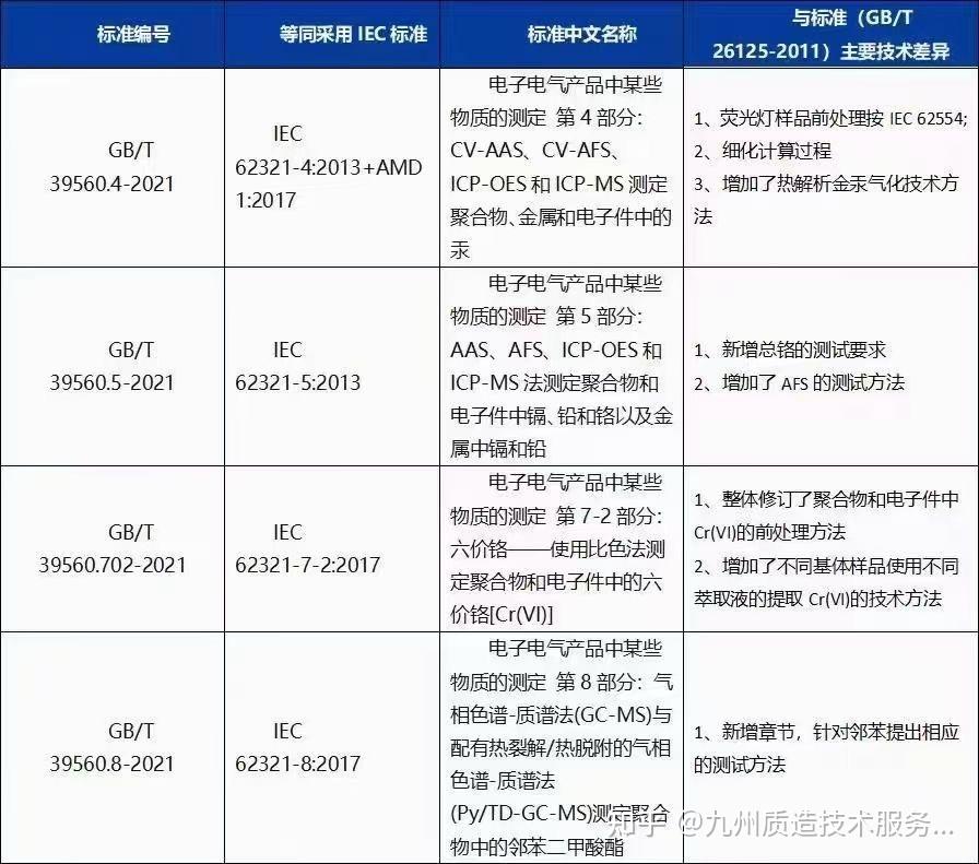 中国RoHS新国标GB/T 39560标准CMA,CNAS检测机构 - 知乎
