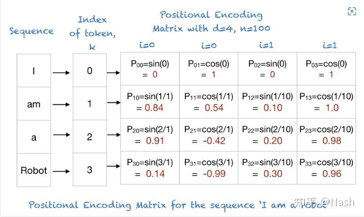 【NLP】Transformer — Attention is all your need解读 - 知乎