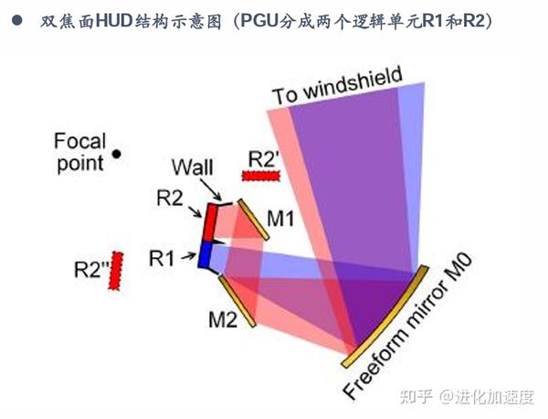 深度|HUD全产业链梳理，AR-HUD放量在即 - 知乎