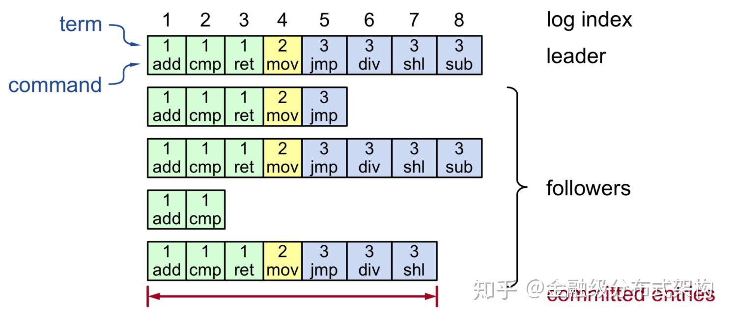 详解蚂蚁金服 SOFAJRaft | 生产级高性能 Java 实现 - 知乎