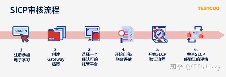 SLCP是什么？SLCP验厂如何实现？ - 知乎