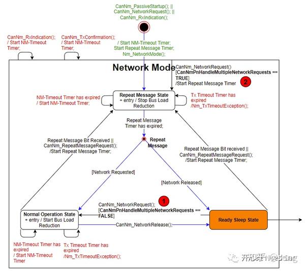 Autosar网络管理：CanNM网络状态机真的全看懂了？ - 知乎