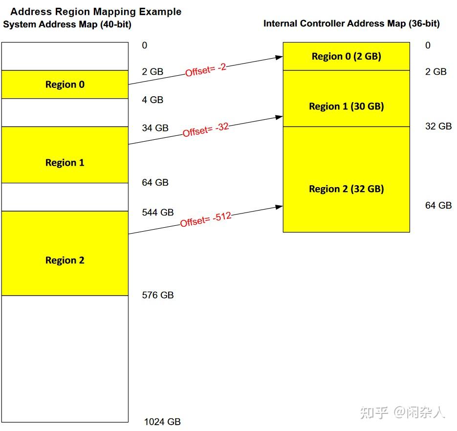 DDR Controller - Address Mapper - 知乎