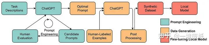 GPT模型成功的背后用到了哪些以数据为中心的人工智能（Data-centric AI）技术？ - 知乎