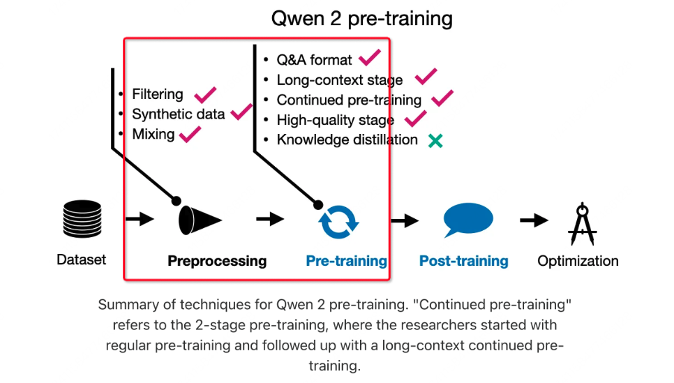 Qwen2、Llama3.1、Gemma2、AFM 大模型训练汇总 - 知乎