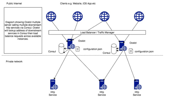 .NET Core 搭建 Ocelot及使用