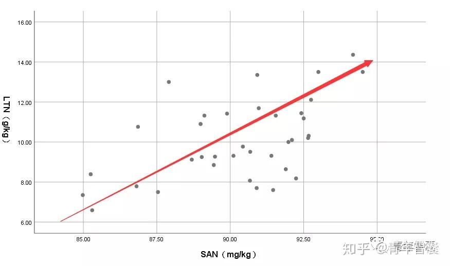 超详细的pearson相关性分析案例 知乎