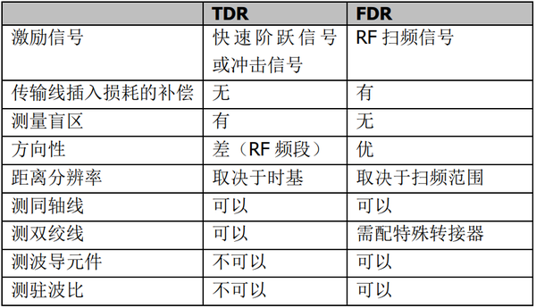FDR与TDR技术的区别及优化 - 知乎